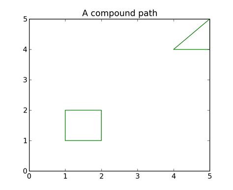 Api Example Code Compoundpathpy — Matplotlib 121 Documentation