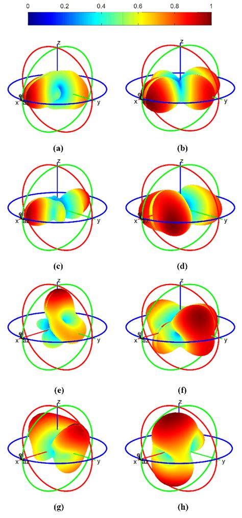 Simulated Antenna Patterns For Each Orthogonal Mode Of The 8 Element