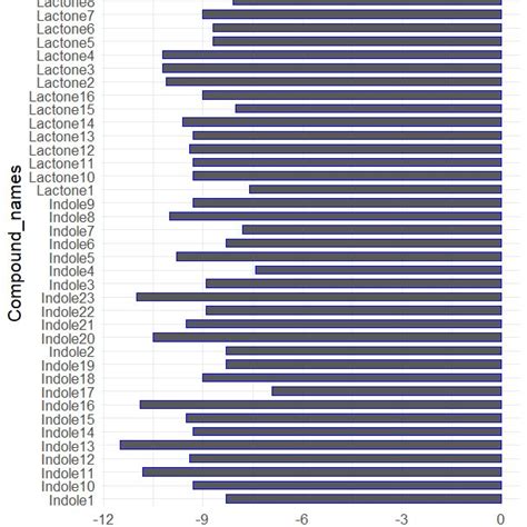 Bar Graph Of Binding Affinities Calculated Through Autodock Download