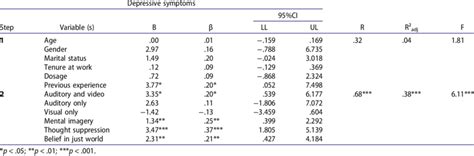 hierarchical multiple regression predicting depressive symptoms