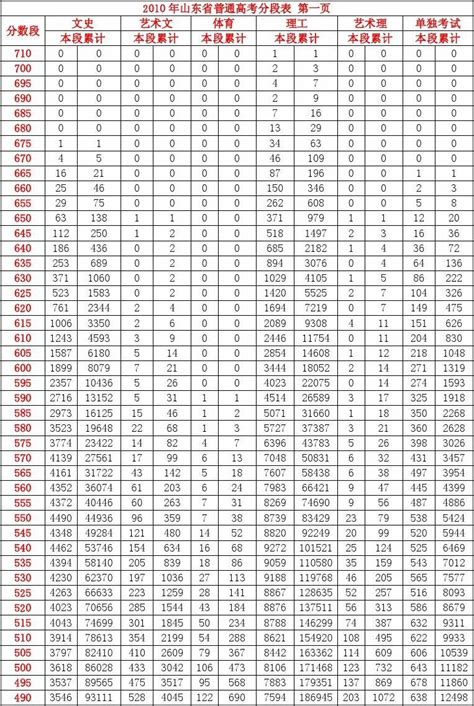 2010年山东省普通高考分段表 电子表格word文档免费下载文档大全