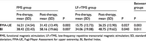Evaluation Of Upper Limb Function After Therapy Download Scientific