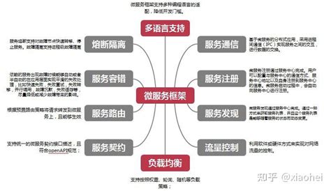 微服务平台标准解读 知乎
