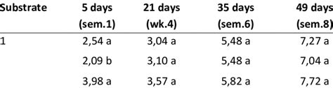 Leaf Width Averages For Three Substrates Download Scientific Diagram