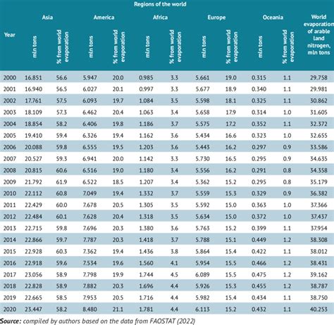 Dynamics Of Nitrogen Losses Of Arable Land Due To Evaporation