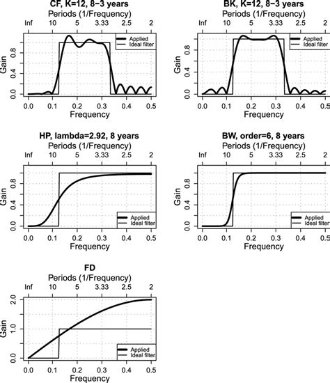 Gain Functions Of The Detrending Methods Christiano Fitzgerald Cf Download Scientific