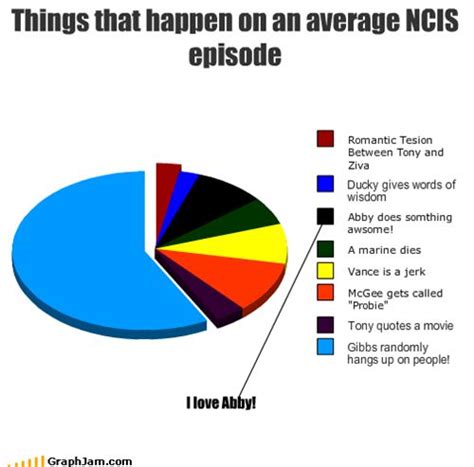 Pie Chart Things That Happen On An Average Ncis Episode