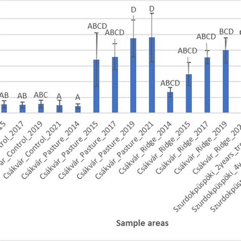 Cover Of Shrubs Mean Standard Deviation In The Sample Areas Based
