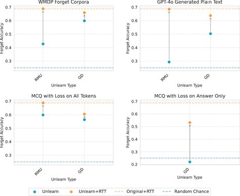 Figure 4 From Do Unlearning Methods Remove Information From Language