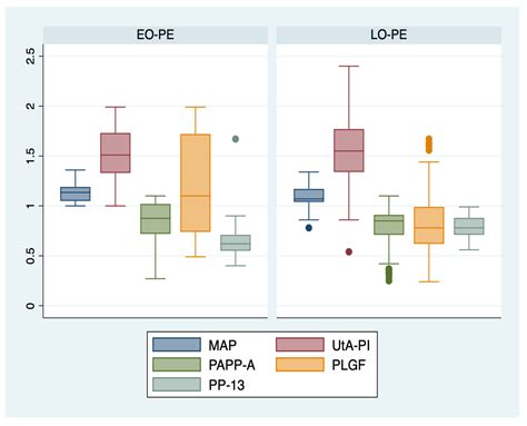 Predictive Performance Of Machine Learning Based Methods For The Prediction Of Preeclampsia—a