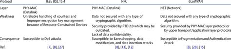 Vulnerabilities Found In Iot Protocols Download Scientific Diagram