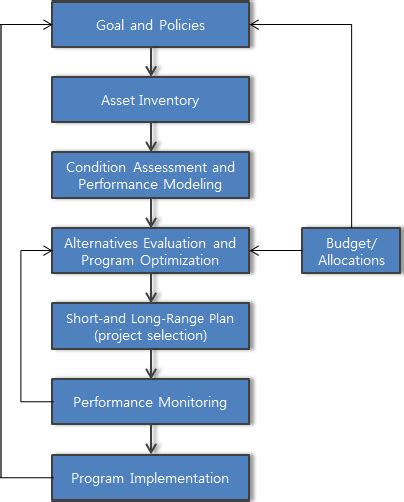 Asset Management Elements And Flow Of The Us Fhwa Download
