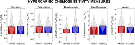 Frontiers Perceptual And Ventilatory Responses To Hypercapnia In