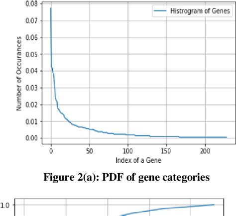 Figure 2 From Performing Uni Variate Analysis On Cancer Gene Mutation Data Using Sgd Optimized