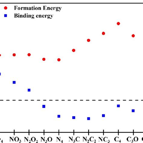 Binding Energy And Formation Energy Of Fe Anchored On Differently