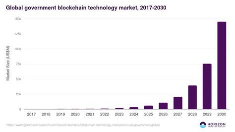 Government In Blockchain Technology Market Outlook