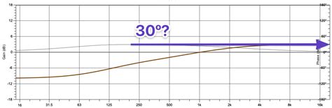 Will Adding A Crossover Filter Create Better Phase Alignment Between