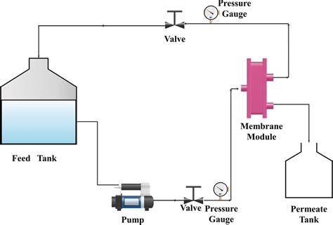 Process Flow Diagram Of The Laboratory Experimental Uf System
