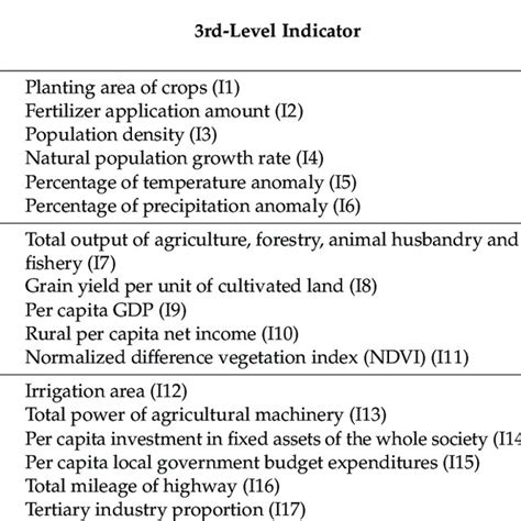 Indicator System Used To Evaluate Ecosystem Health At Different Scales Download Scientific