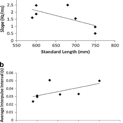A The Relationship Between The Average Inter Pulse Interval Of Download Scientific Diagram