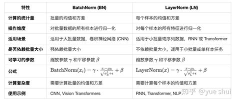 深度学习中的归一化 知乎