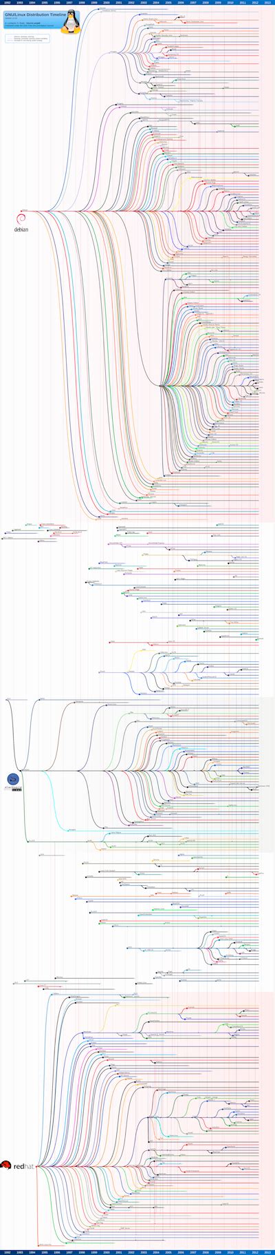 Coping With Linux Distro Fragmentation Visualized In One Giant Diagram