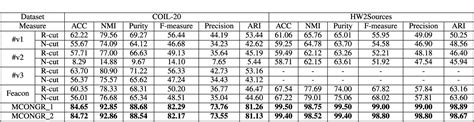 table iii from multi view clustering via nonnegative and orthogonal