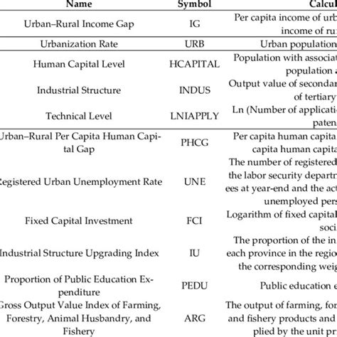Indicator Selection And Calculation Method Download Scientific Diagram