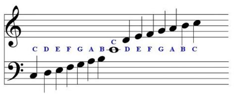 Treble And Bass Clef Staff