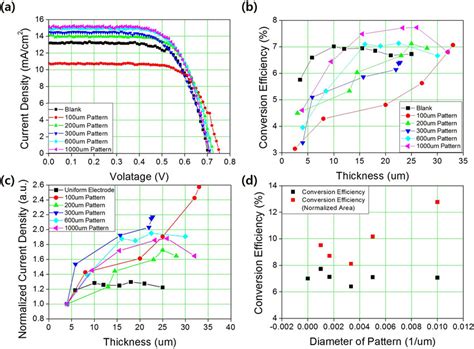 A Relationship Between Current Density And Applied Voltage I V Download Scientific Diagram