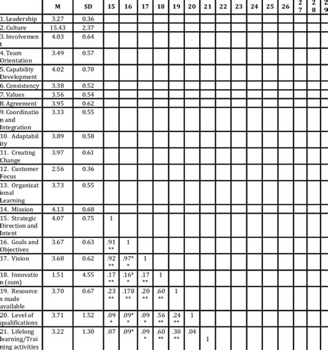 Descriptive Statistics And Intercorrelation Matrix Of Measures Of