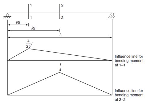 Influence Lines Structville