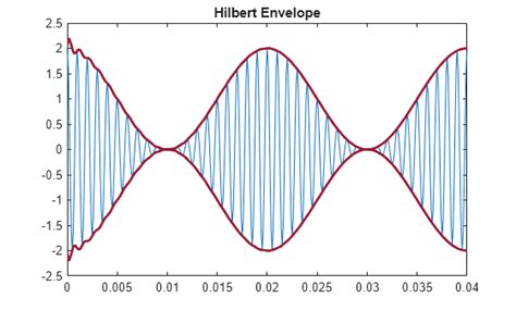 Envelope Extraction Matlab And Simulink