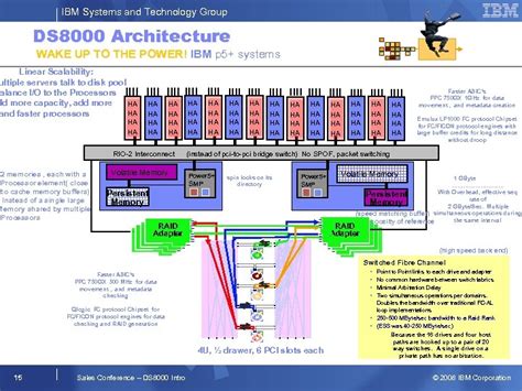 Ibm Systems And Technology Group Ibm System Storage