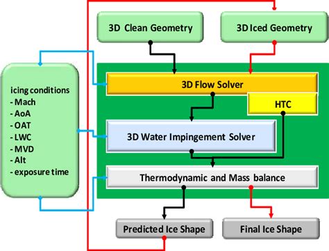 Flow Chart Describing The Predictorcorrector Method To Get A Final Ice