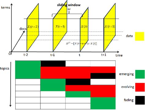 Illustration Of Dynamic Topic Models 1 The Upper Figure Illustrates