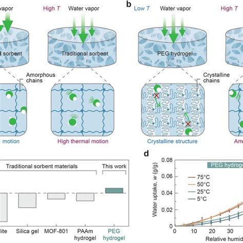 Pdf Unusual Temperature Dependence Of Water Sorption In Semi Crystalline Hydrogels
