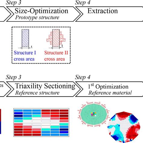 Process Steps Of The Methods A Direct Optimization Variant A And B