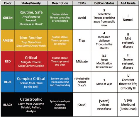 A Proposed System For Standardization Of Colour Coding Stages Of