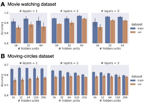 Selection Of Model Architectures Via Cross Validation On Data From 100