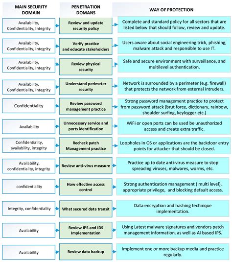 Penetration Taxonomy A Systematic Review On The Penetration Process