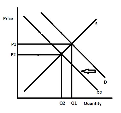 Solved Use The Demand Supply Diagram To Show How The Market
