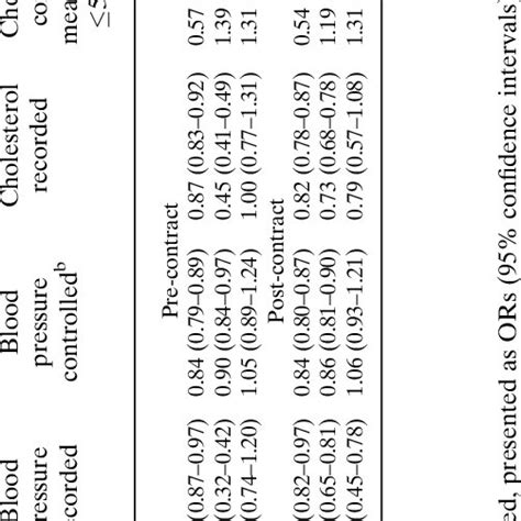 Recorded Quality Indicator Data Among Patients With A Recording Of Chd Download Table