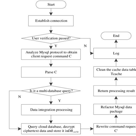 Workflow Of Verification Access Component The Details Are As Follows