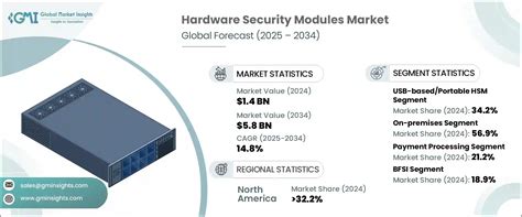 Hardware Security Modules Market Size Share And Growth 2034