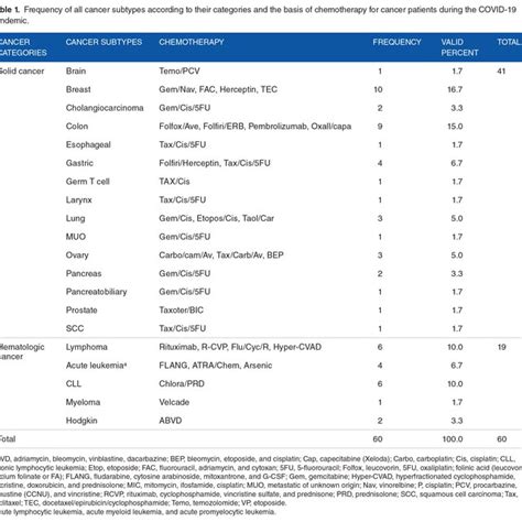 Frequency Of All Cancer Subtypes According To Their Categories And The
