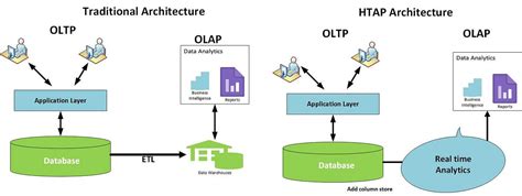Hybrid Transactionalanalytical Processing Htap Databases By