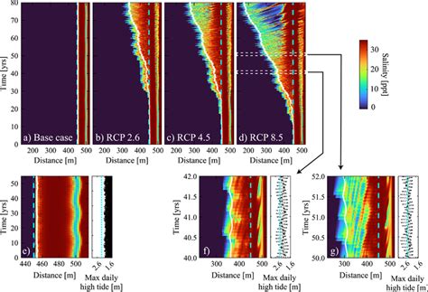 Salinity Across The Water Table Panels Ad Show Salinity For The