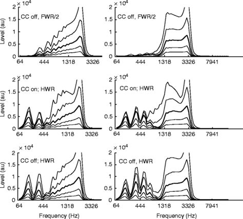 Modelling The Distortion Produced By Cochlear Compression Ento Key