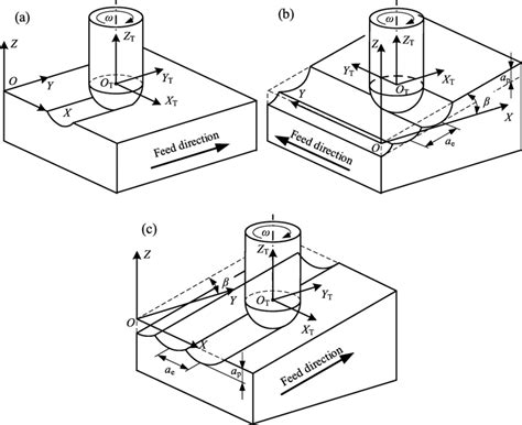 Sketch Map Of Ball End Milling Operation With Different Machining